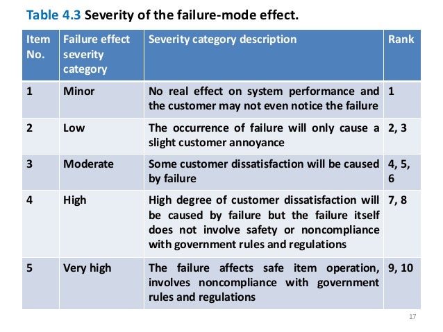 Reliability engineering chapter-4 fmea