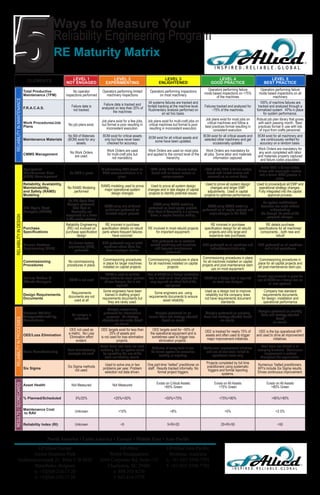 Reliability Engineering Maturity Matrix | PDF