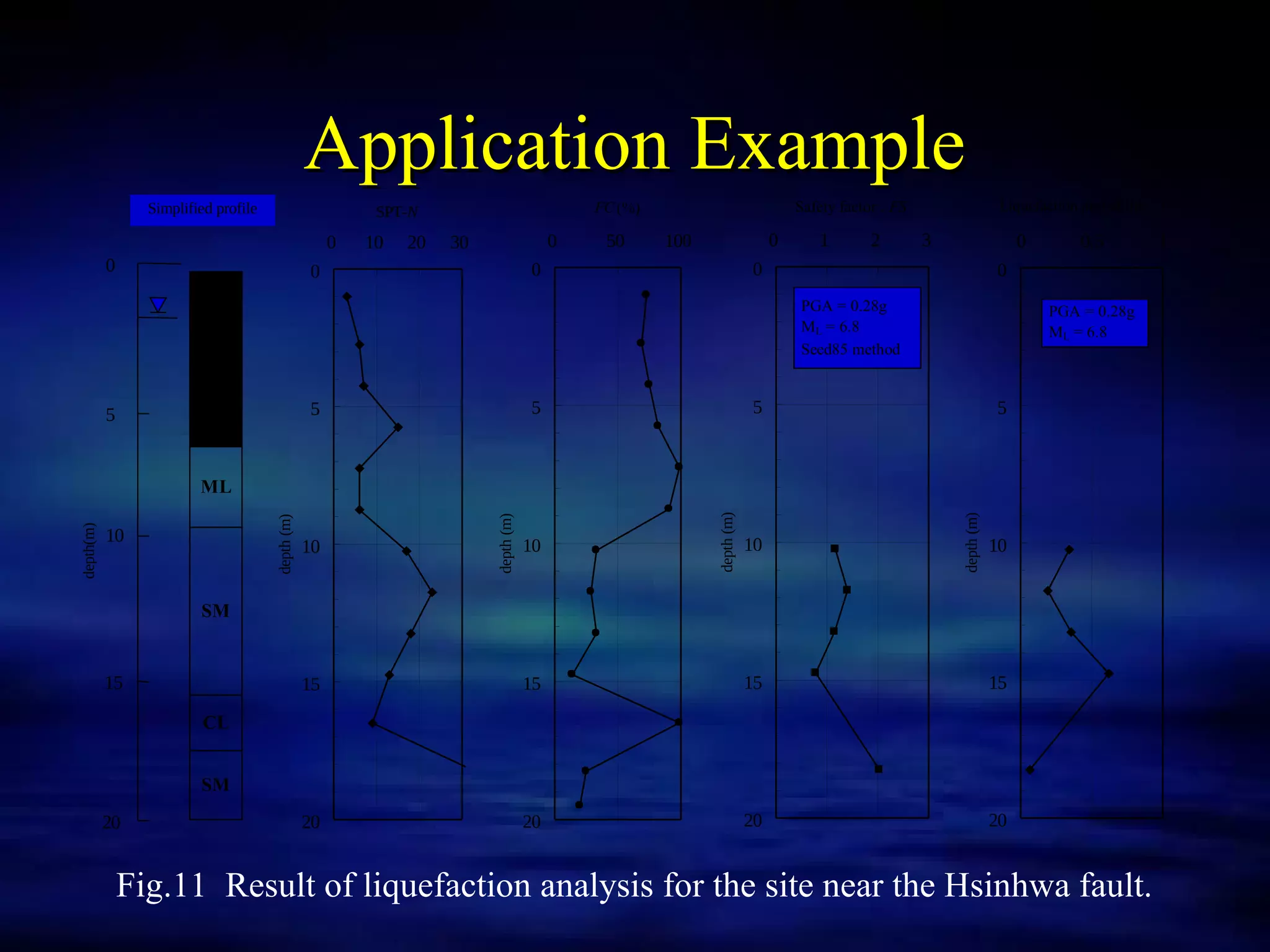 A Practical Reliability-Based Method for Assessing Soil Liquefaction ...