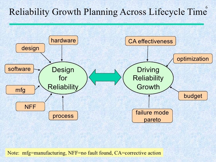 Reliability Growth Planning: Its Concept, Applications, and Challenge…