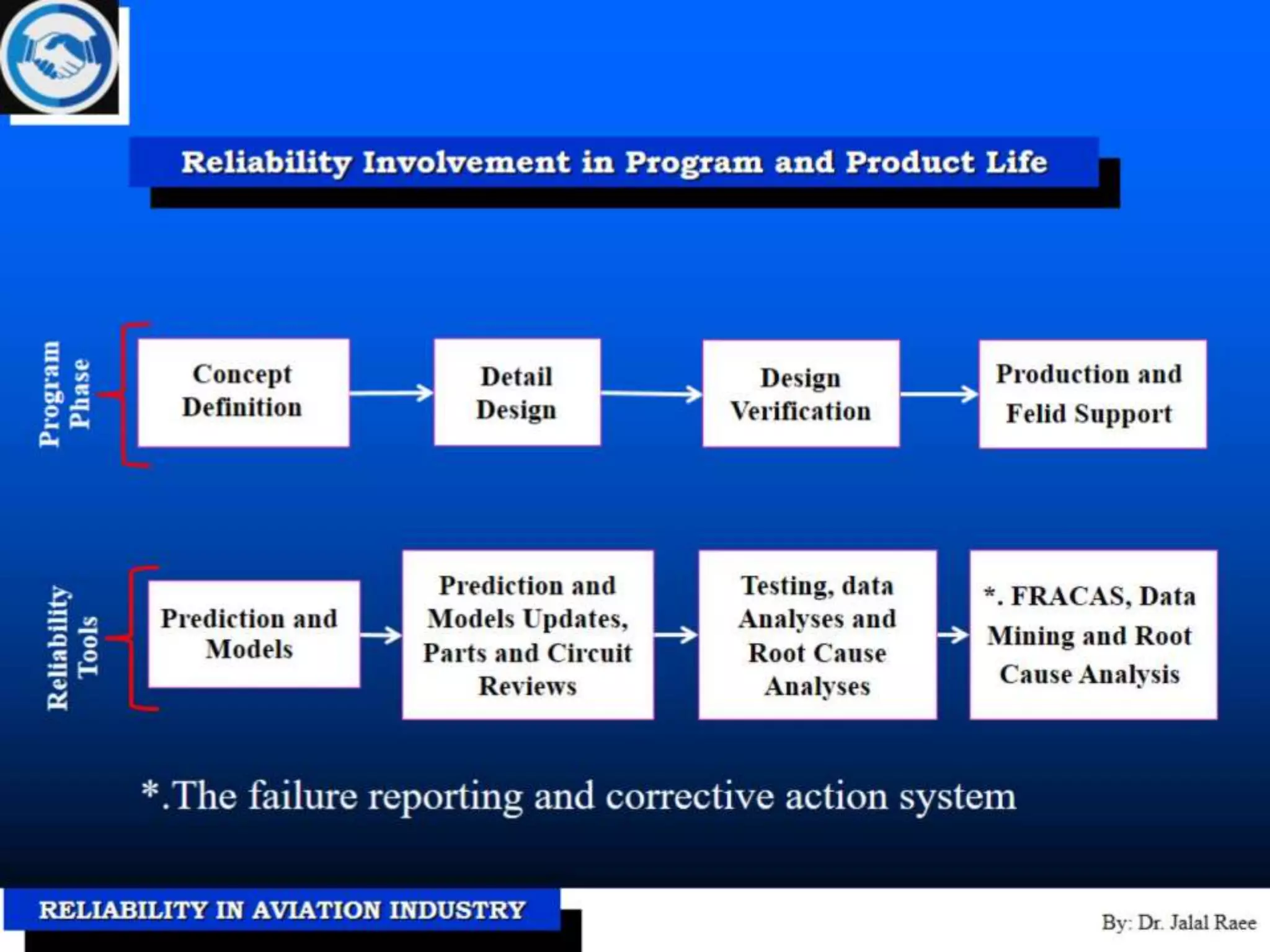 Reliability in aviation industry | PPTX