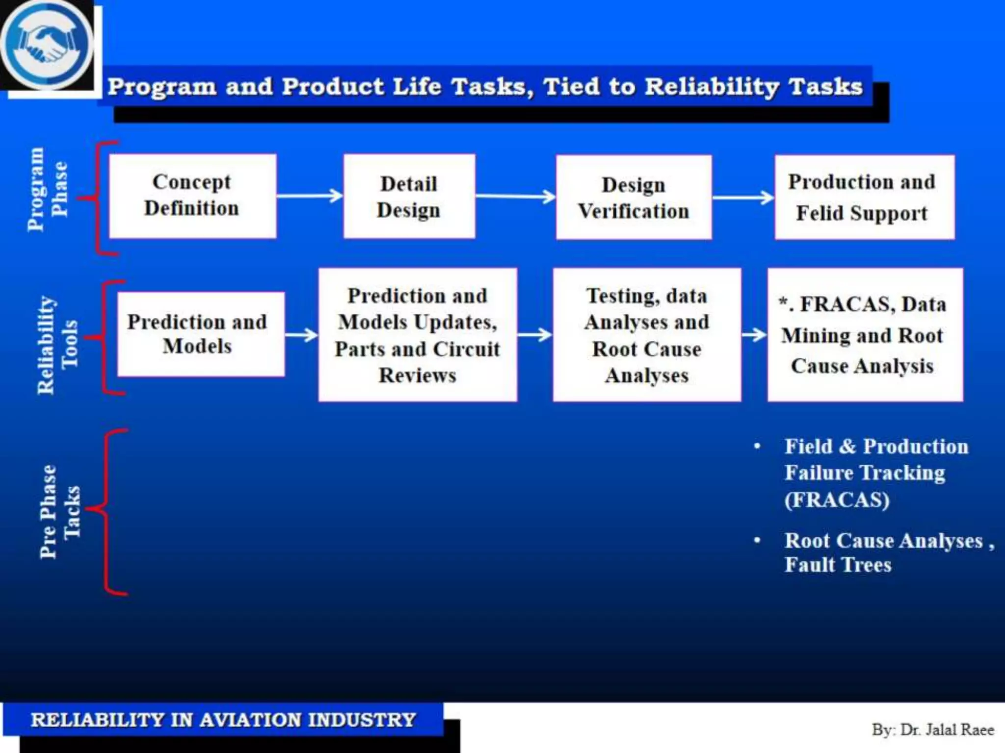 Reliability in aviation industry | PPTX