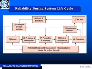 Reliability in aviation industry | PPTX