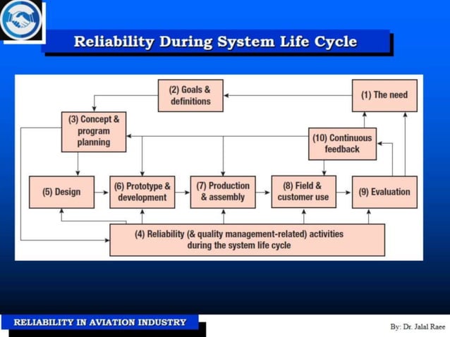 Reliability in aviation industry | PPTX