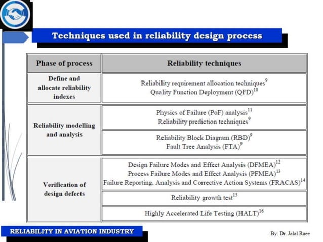 Reliability in aviation industry | PPTX