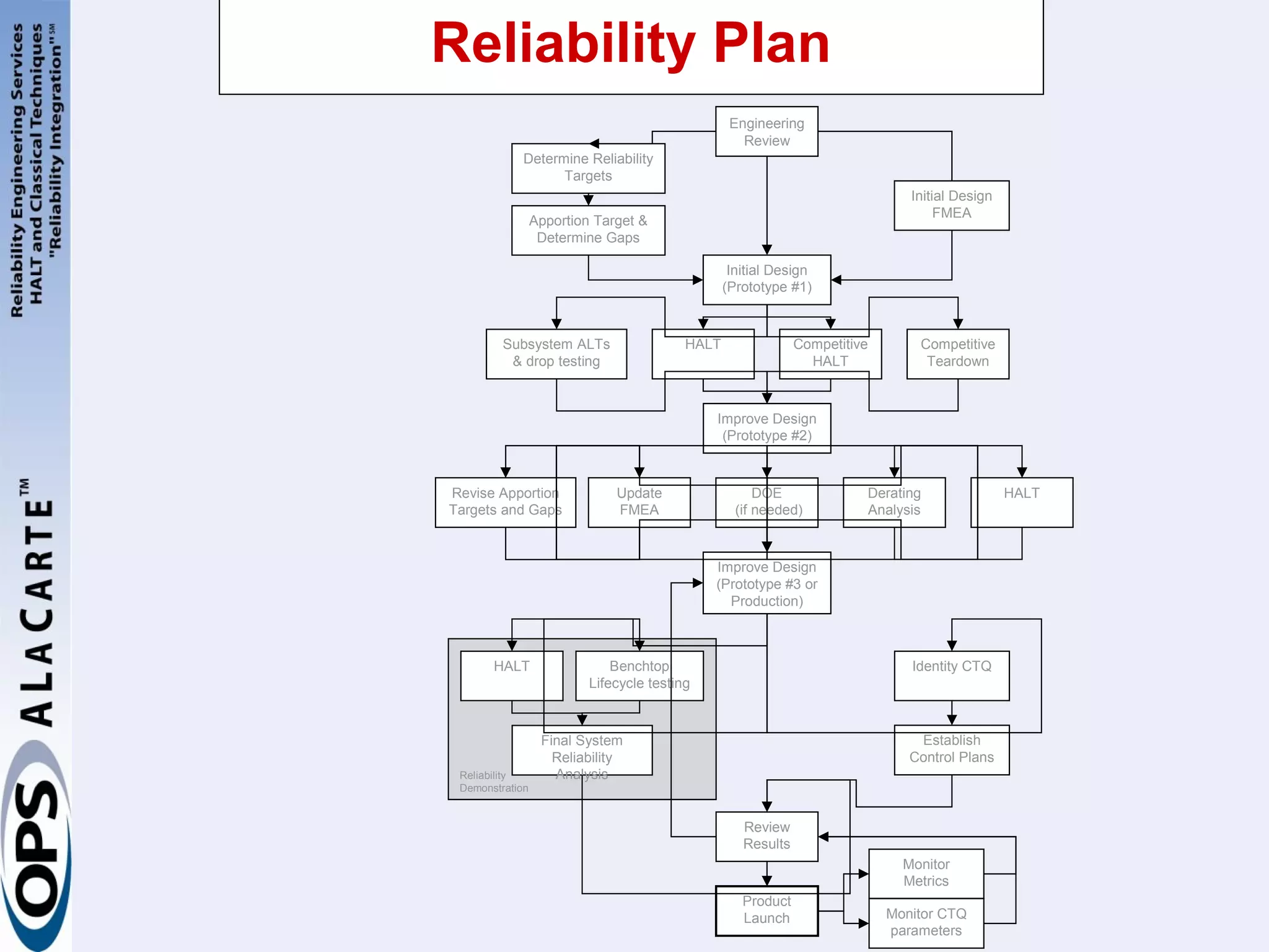 Reliability integration across the product life cycle | PPT