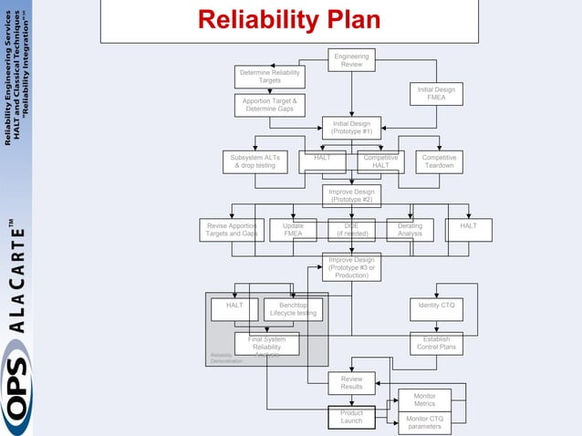 Reliability integration across the product life cycle | PPT | Computer ...