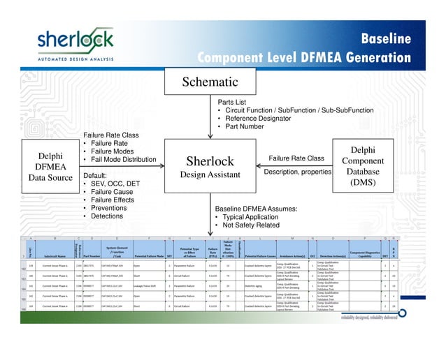 Reliability of power modules using sherlock