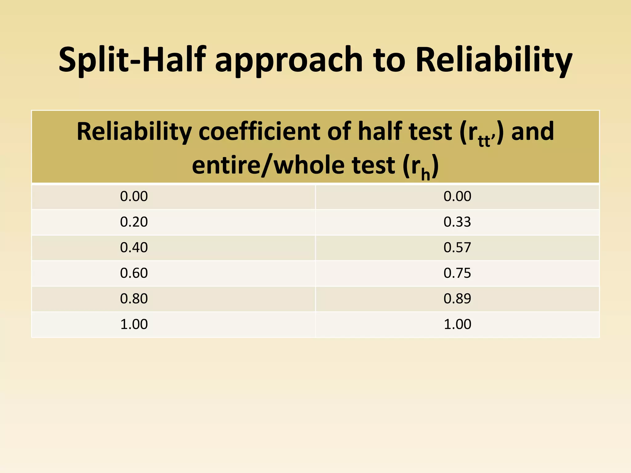 Reliability of test | PPTX