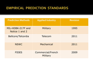 Reliability prediction of electronic components | PPTX
