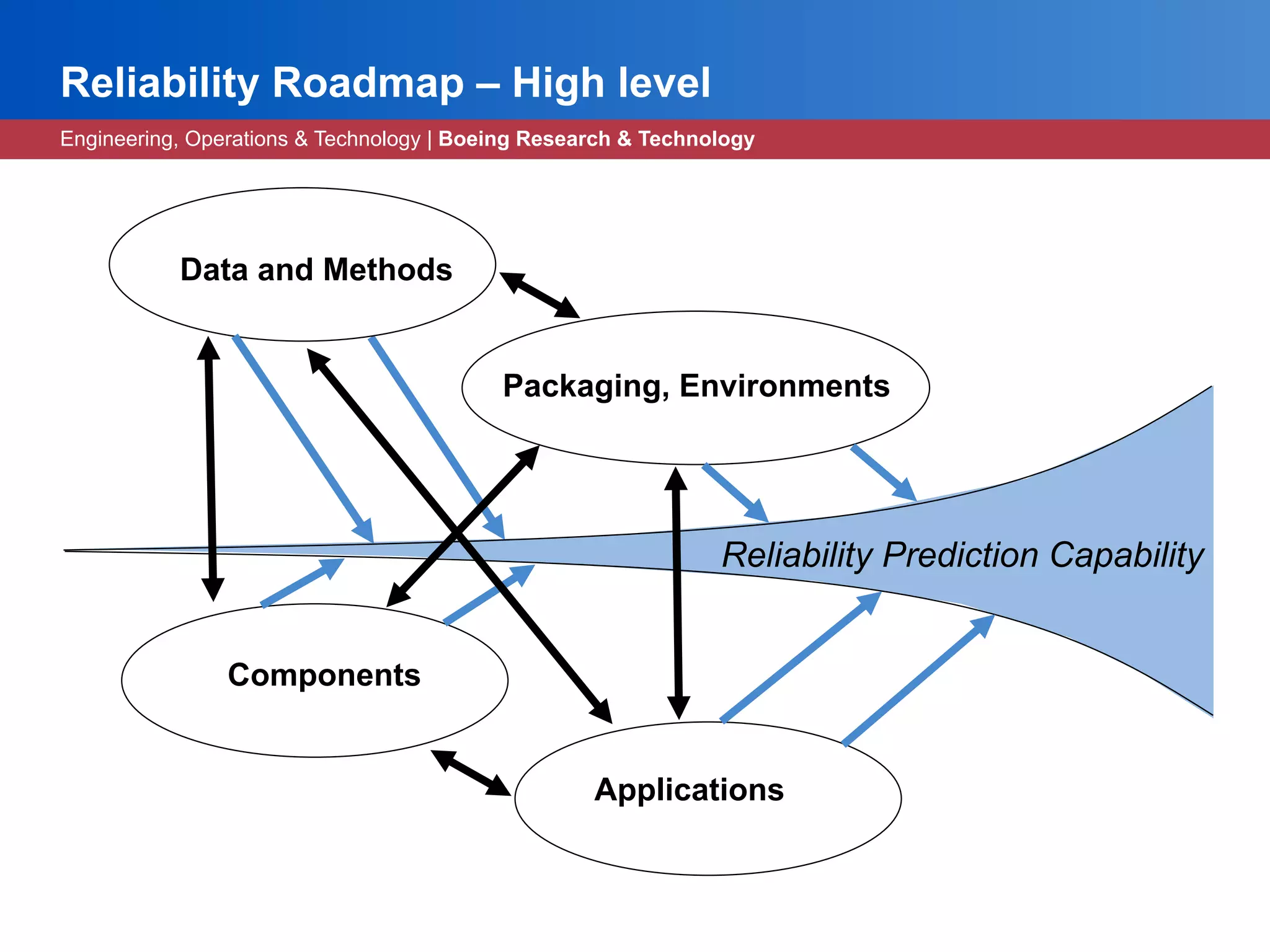 Reliability roadmap using quality function deployment | PDF