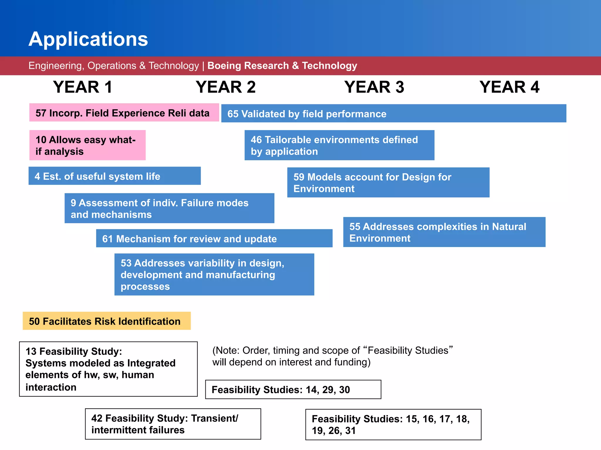 Reliability roadmap using quality function deployment | PDF