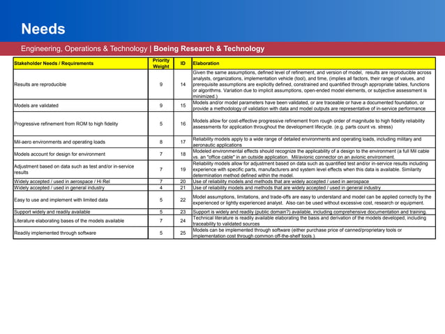 Reliability roadmap using quality function deployment
