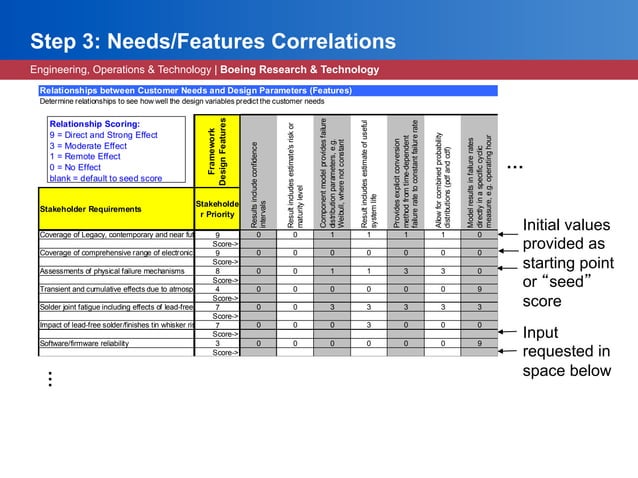 Reliability roadmap using quality function deployment
