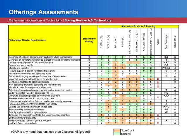 Reliability roadmap using quality function deployment