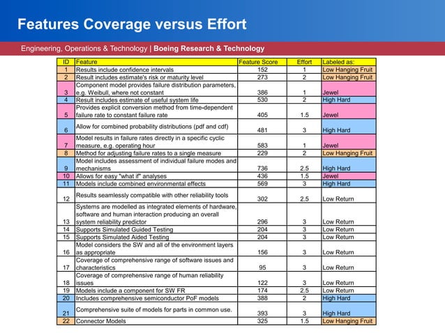 Reliability roadmap using quality function deployment