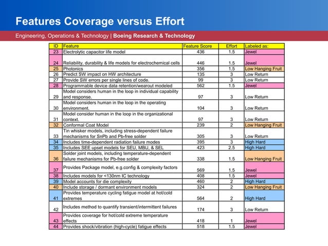 Reliability roadmap using quality function deployment