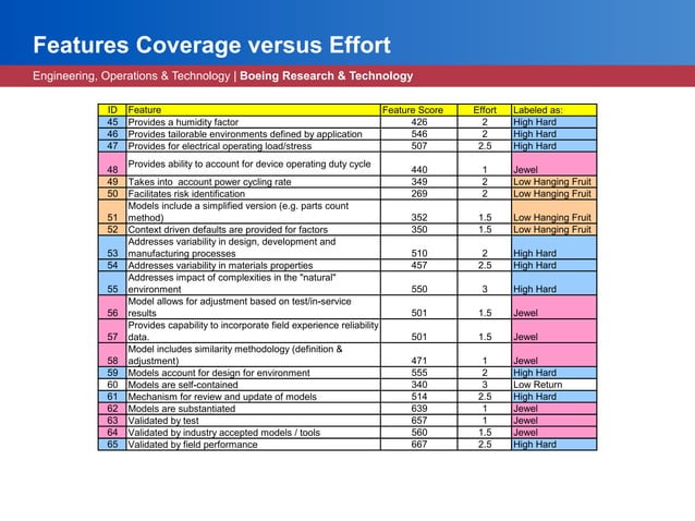Reliability roadmap using quality function deployment