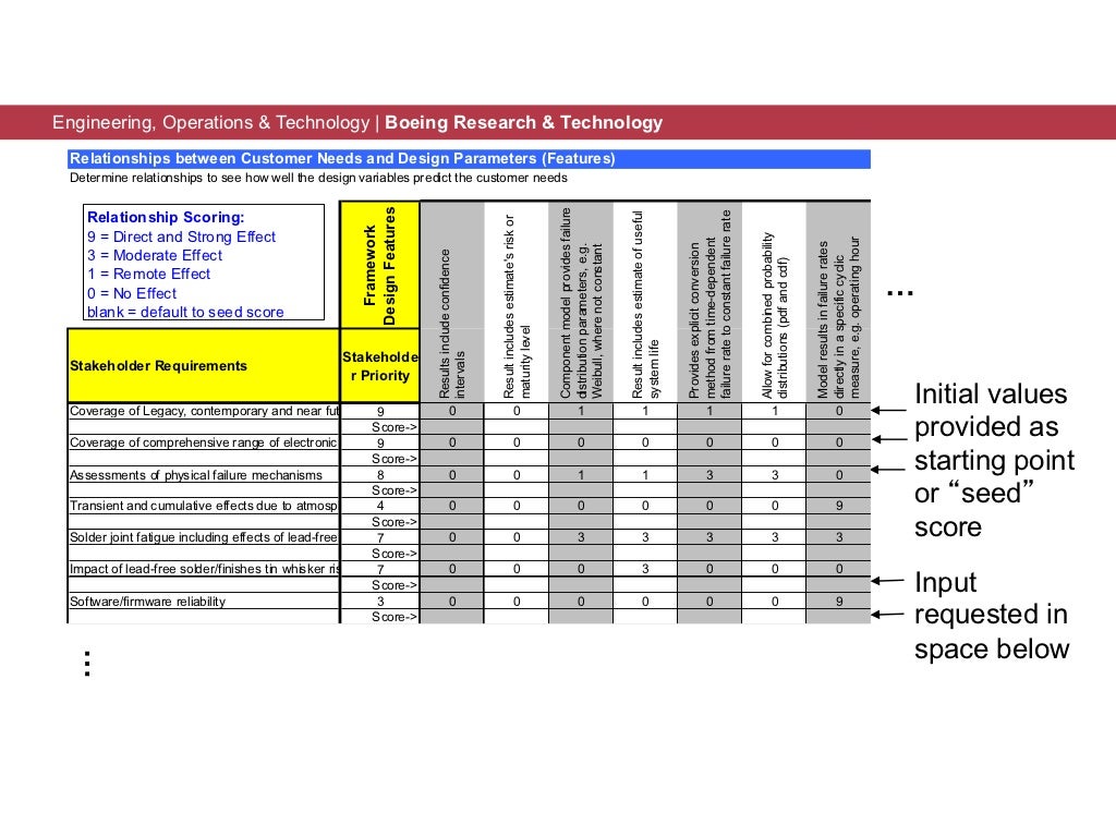 Reliability roadmap using quality function deployment