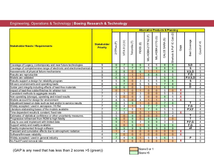Reliability roadmap using quality function deployment
