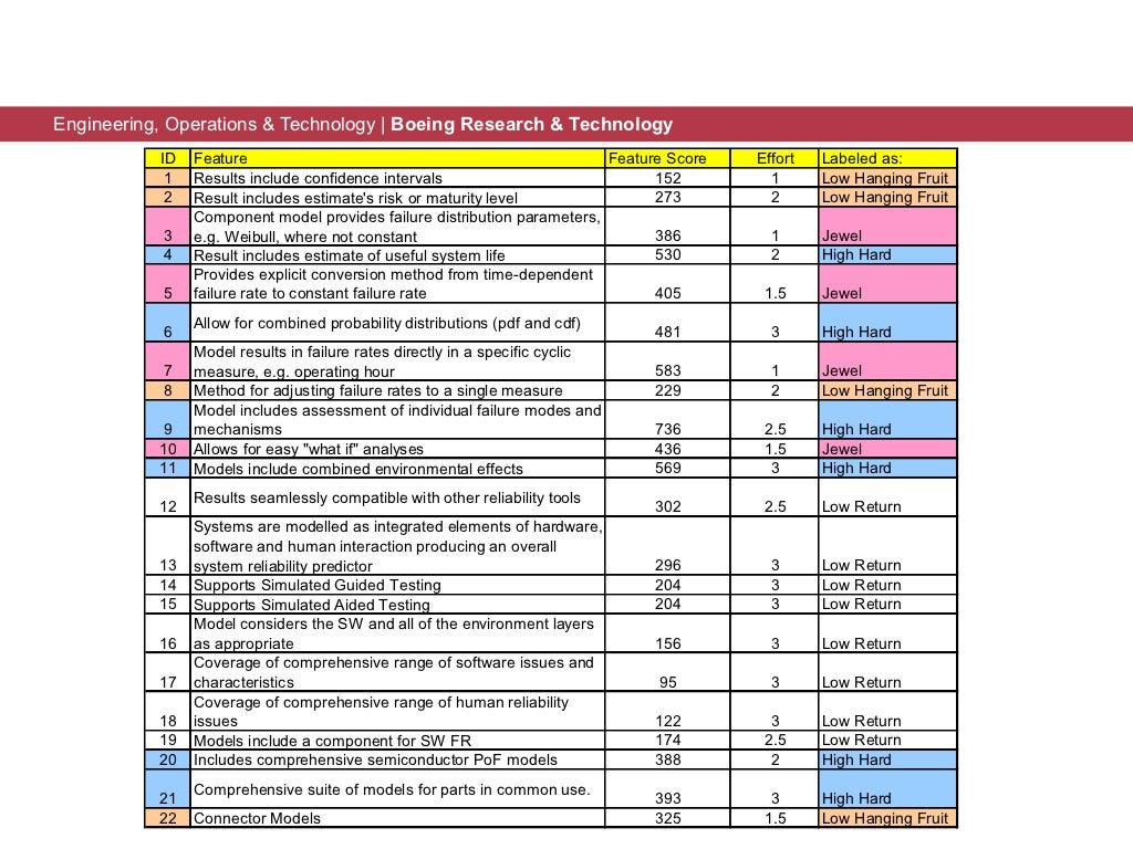 Reliability roadmap using quality function deployment