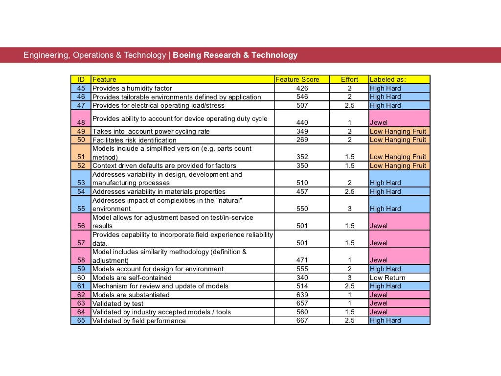 Reliability roadmap using quality function deployment