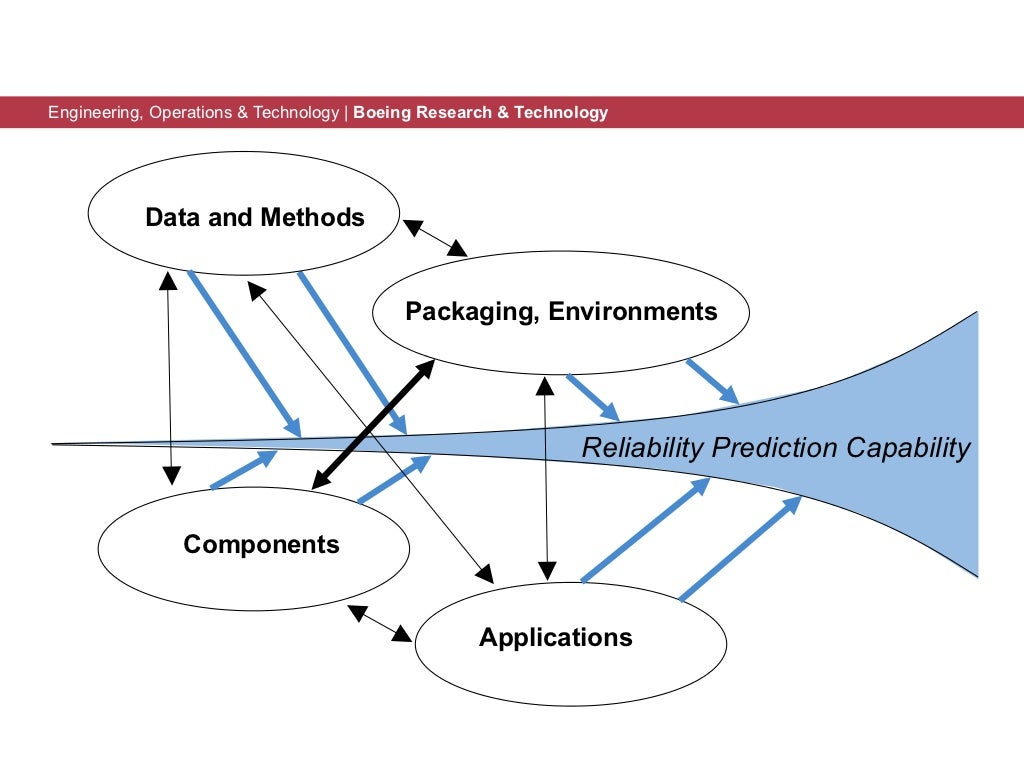 Reliability roadmap using quality function deployment