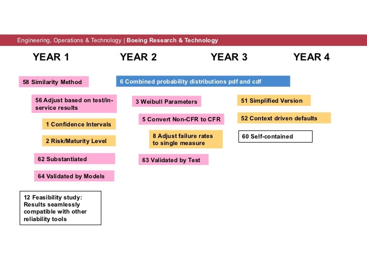 Reliability roadmap using quality function deployment