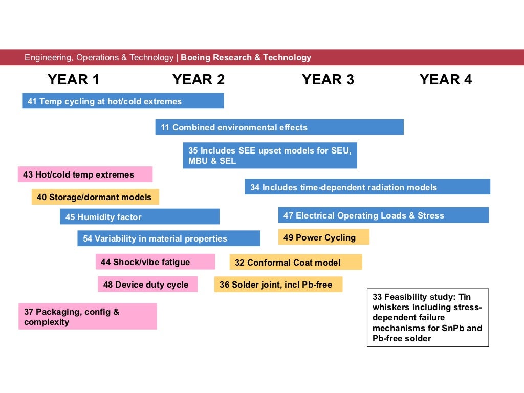 Reliability roadmap using quality function deployment