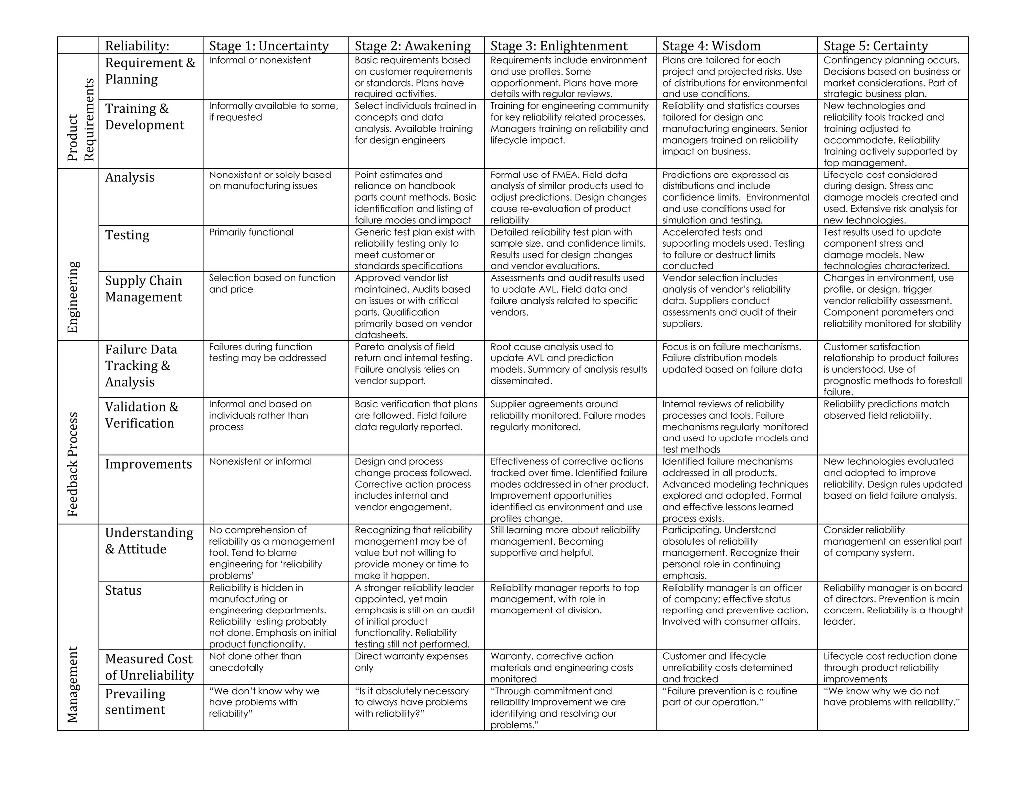Reliability maturity matrix | DOCX