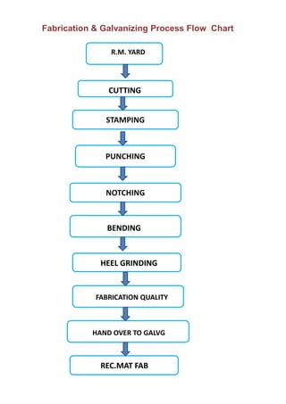 Reliable sponge pvt ltd-hot-dip-galvanizing | PDF