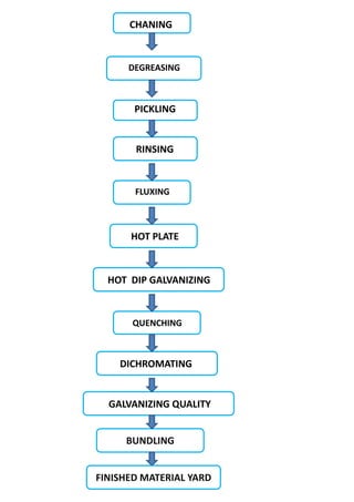 Reliable sponge pvt ltd-hot-dip-galvanizing | PDF