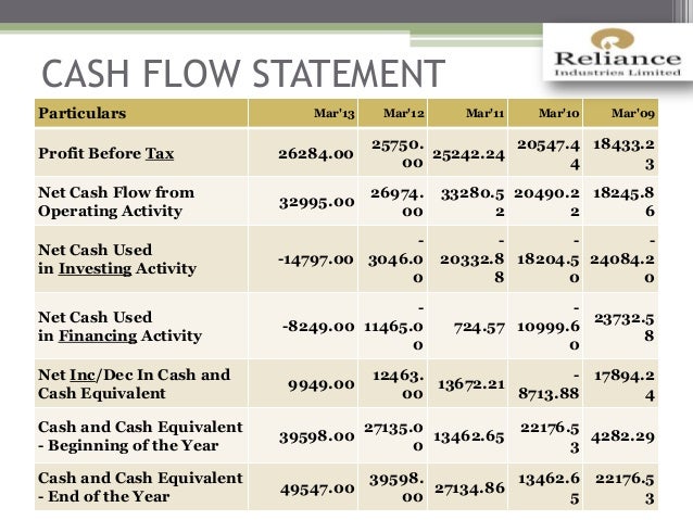 Presentation on Reliance