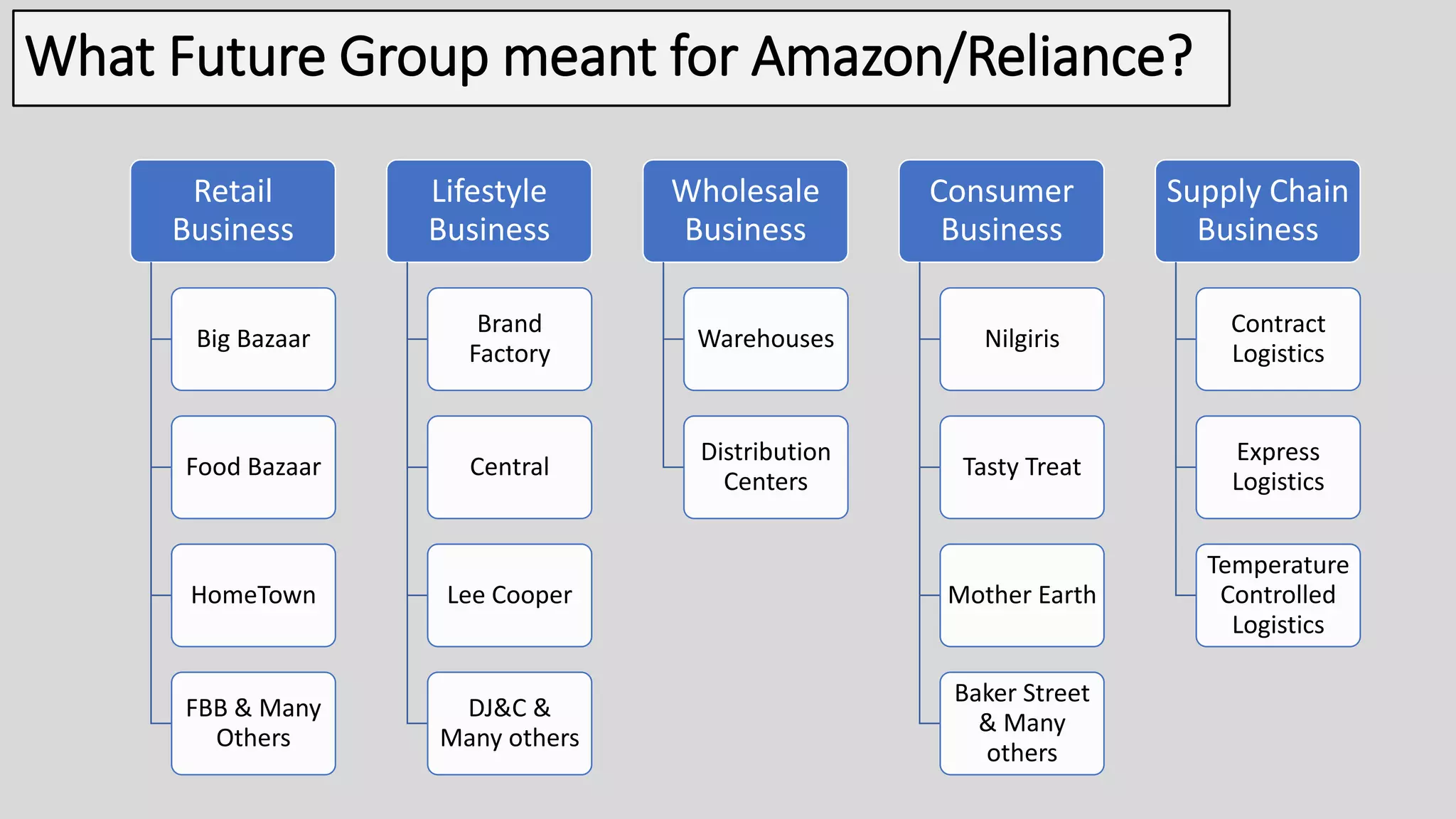 Reliance Future Amazon Dispute - BATTLE FOR INDIAN RETAIL | PPTX