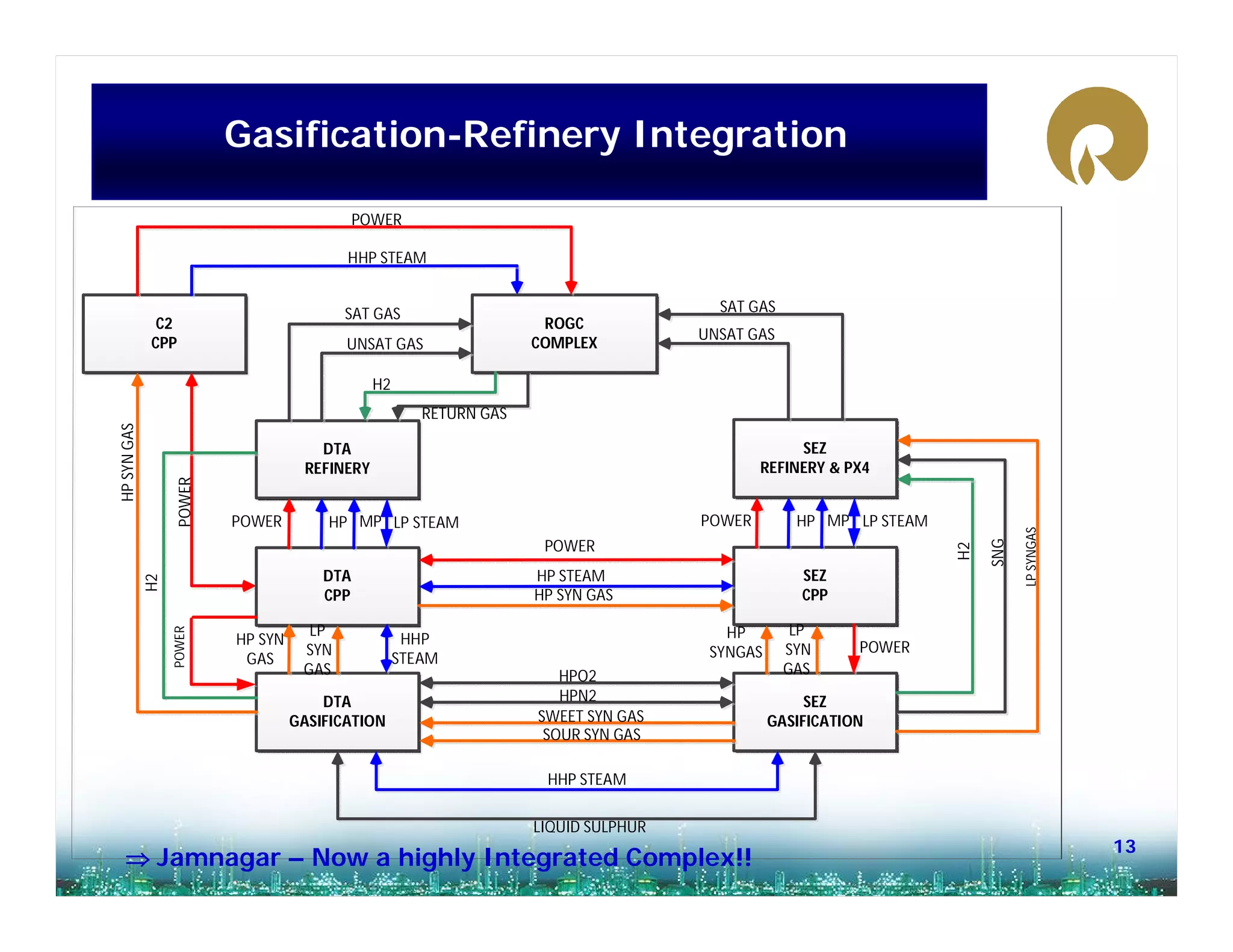 Reliance Refining Building Worlds Larges Coke Gasification Project | PDF