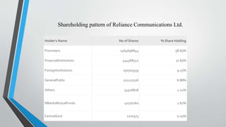 Reliance comm. | PPTX
