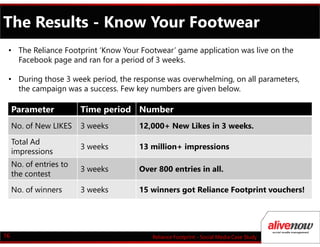 Case Study: Engaging Reliance Footprint fans on Facebook! | PPT