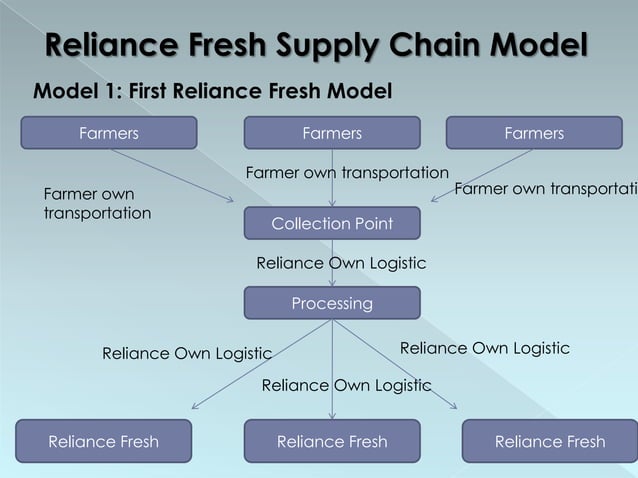 Reliance fresh | PPTX | Agriculture | Industries