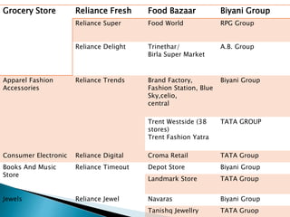 Reliance fresh | PPTX | Retail Industry | Industries