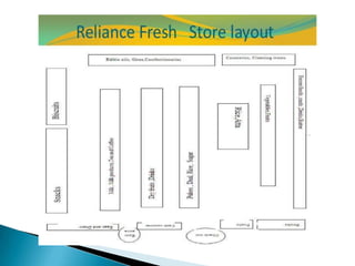 Reliance fresh value chain analysis | PPTX