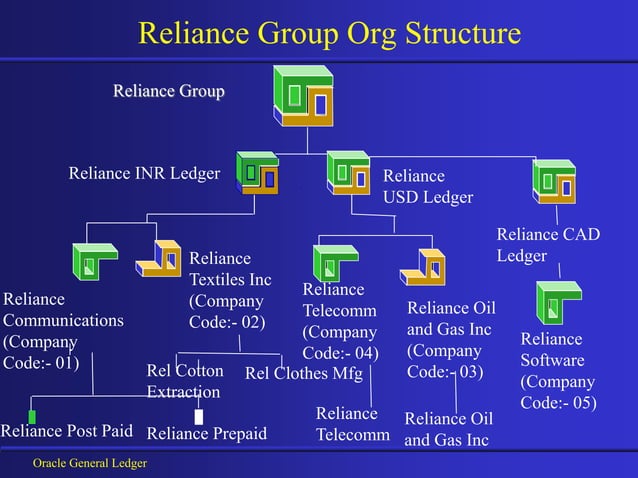 Reliance Group Structure.pptx