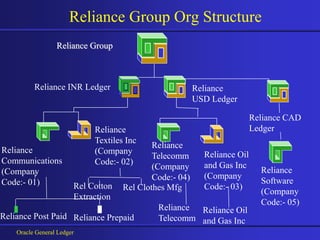 Reliance Group Structure.pptx