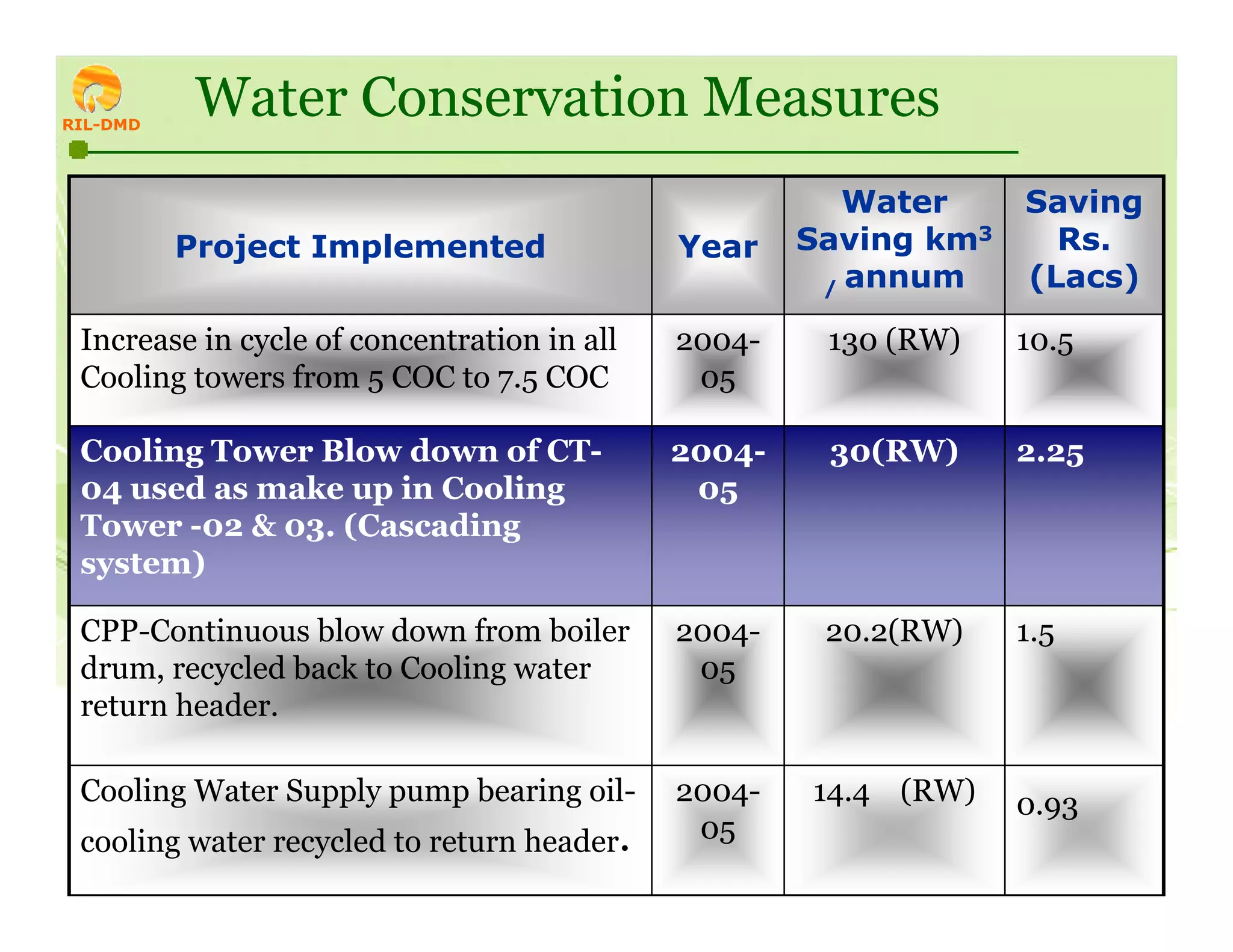 Reliance Industries Limited, Dahej | PDF