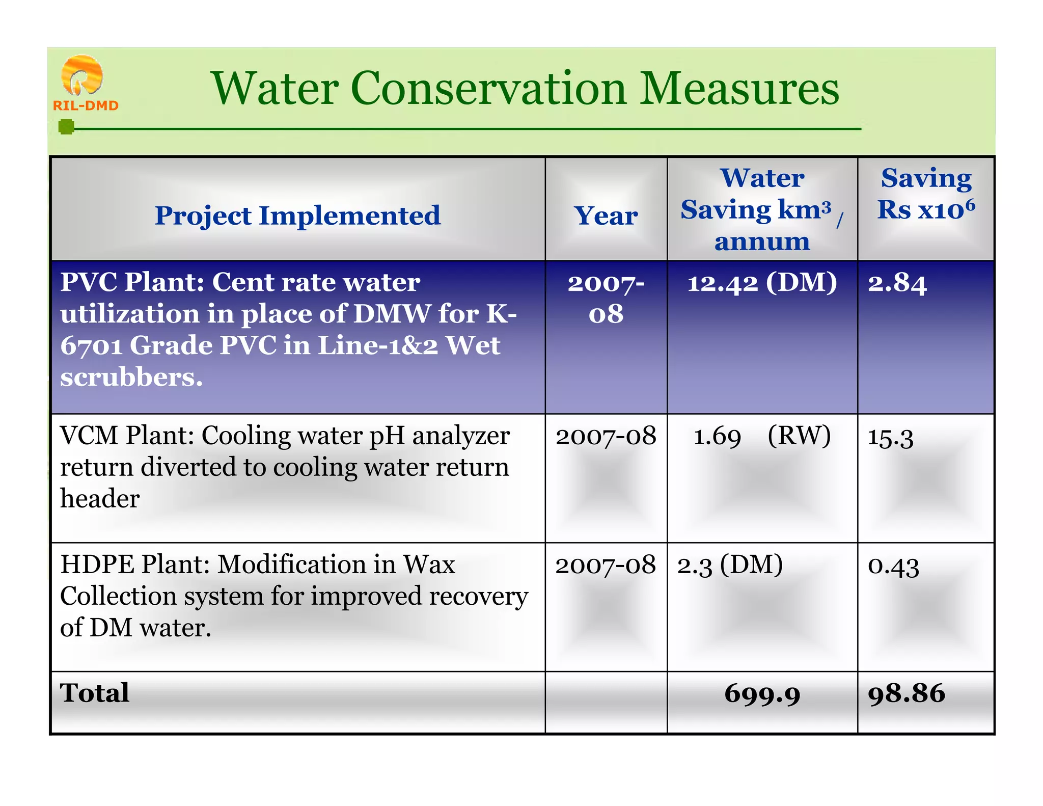 Reliance Industries Limited, Dahej | PDF
