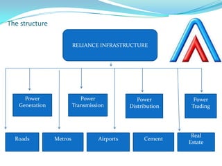 Reliance infrastructure | PPTX