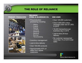Reliance Steel Corporate Profile | PPT