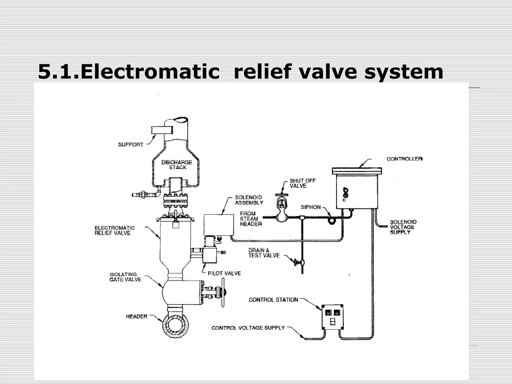 Relief and safety valves for thermal power plants | PPT