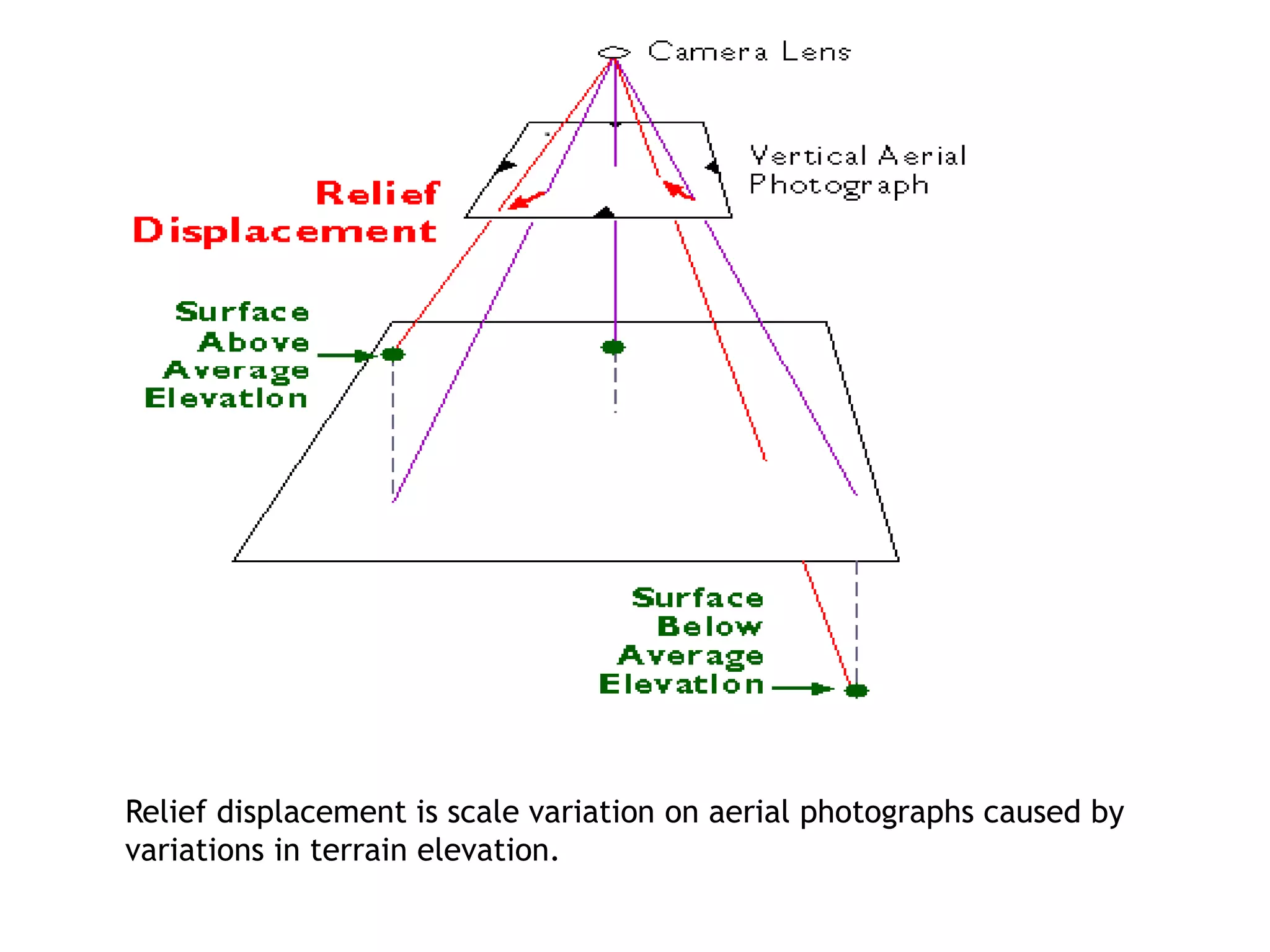 Relief displacement | PPTX