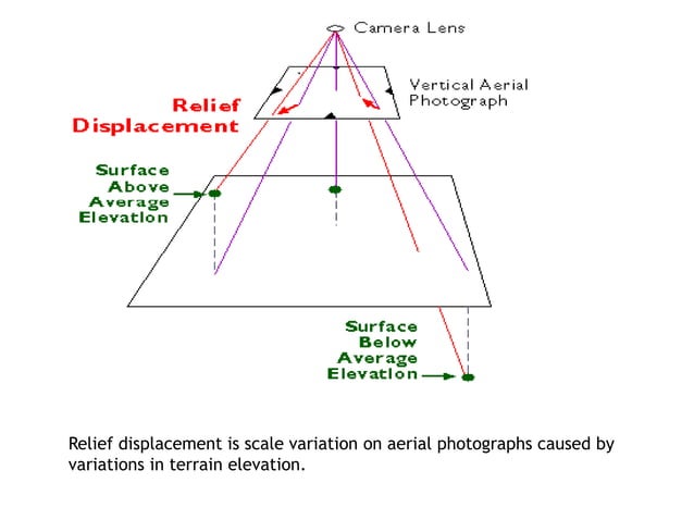 Relief displacement | PPTX