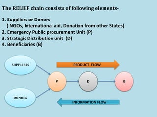 Relief logistics sunil raut | PPT